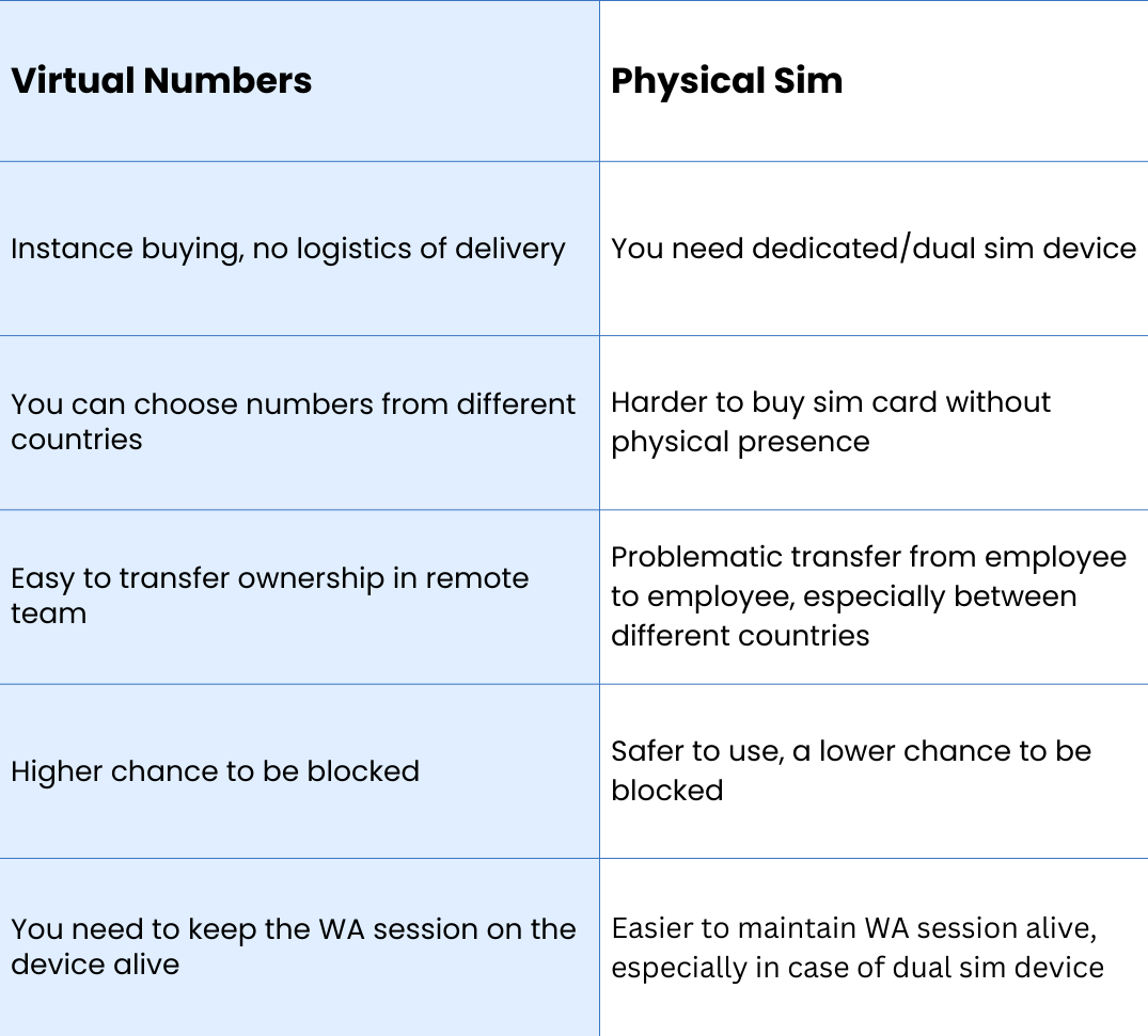 Using Virtual Numbers on TimelinesAI - TimelinesAI